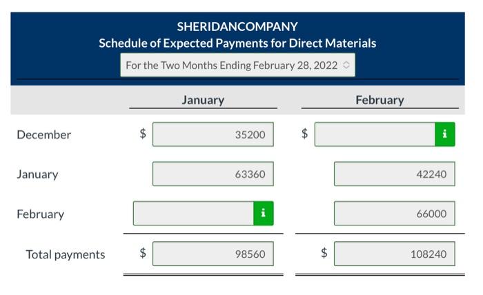 Solved Sheridan Company prepares monthly cash budgets. | Chegg.com