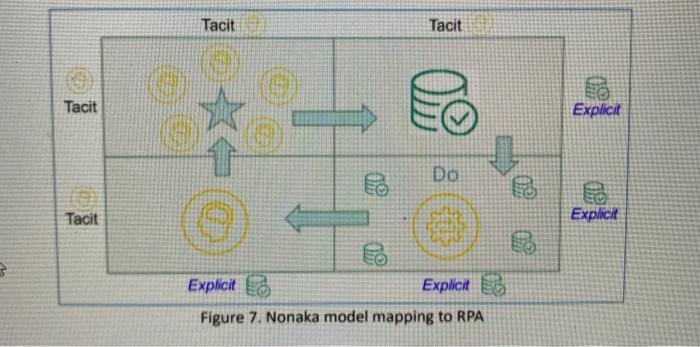 d. Figure 7 shows a mapping between Nonaka model to | Chegg.com