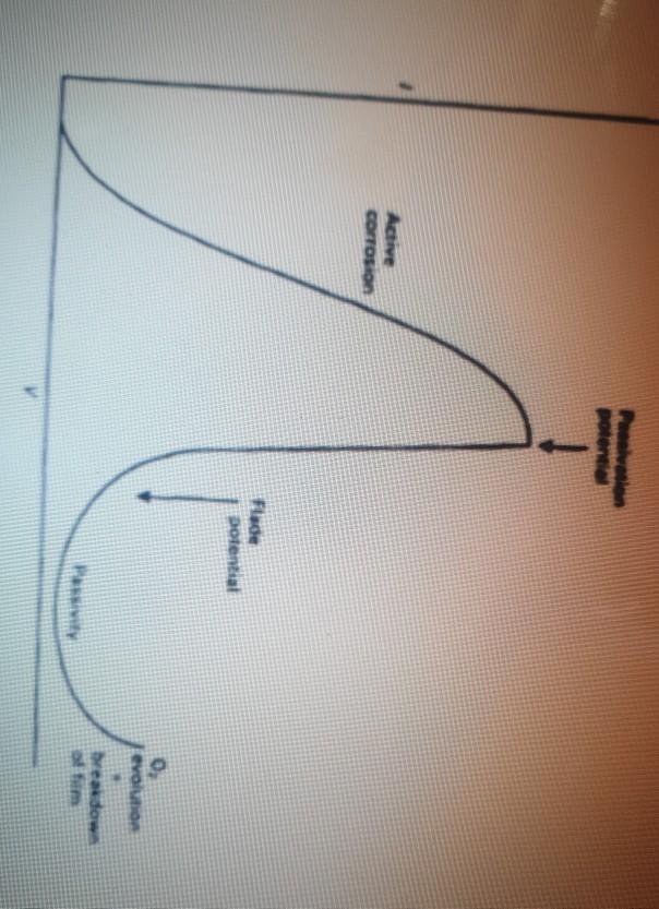 Solved current (y-axis) , E(x-axis) Name the above diagram | Chegg.com