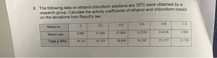 Solved The following data on ethanol-chloroform solutions | Chegg.com