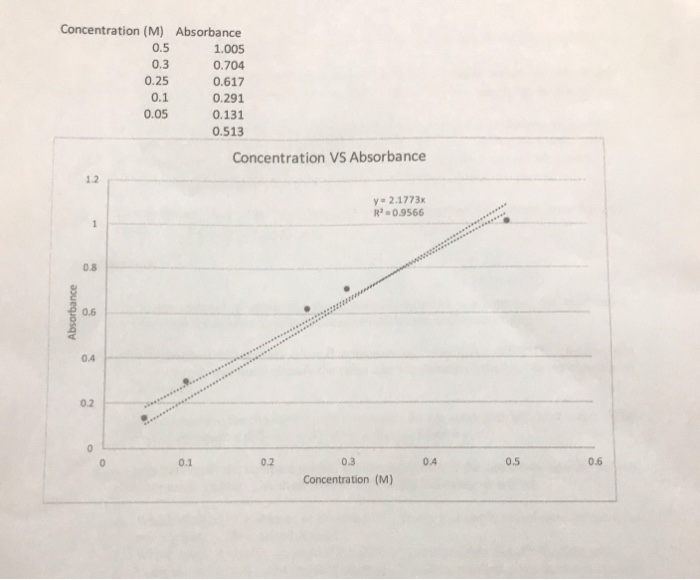Solved instrument should have an absorbance reading of zero | Chegg.com