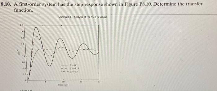 10. A first-order system has the step response shown | Chegg.com