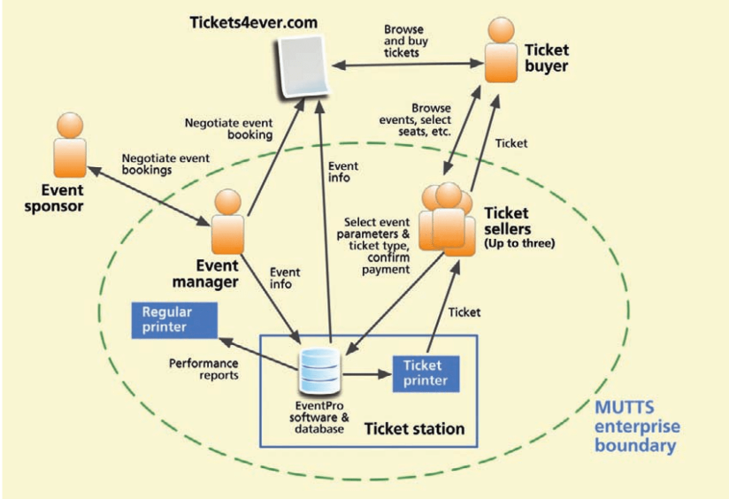 Usage models are a set of models that define how work | Chegg.com