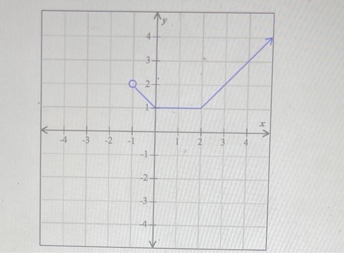 Solved Determine range please in interval notation | Chegg.com