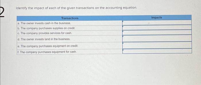 Solved Identify the impact of each of the given transactions | Chegg.com