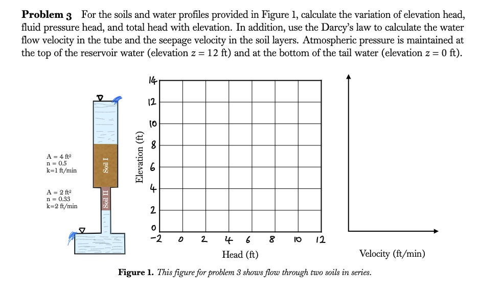 Solved Problem 3 ﻿For the soils and water profiles provided | Chegg.com
