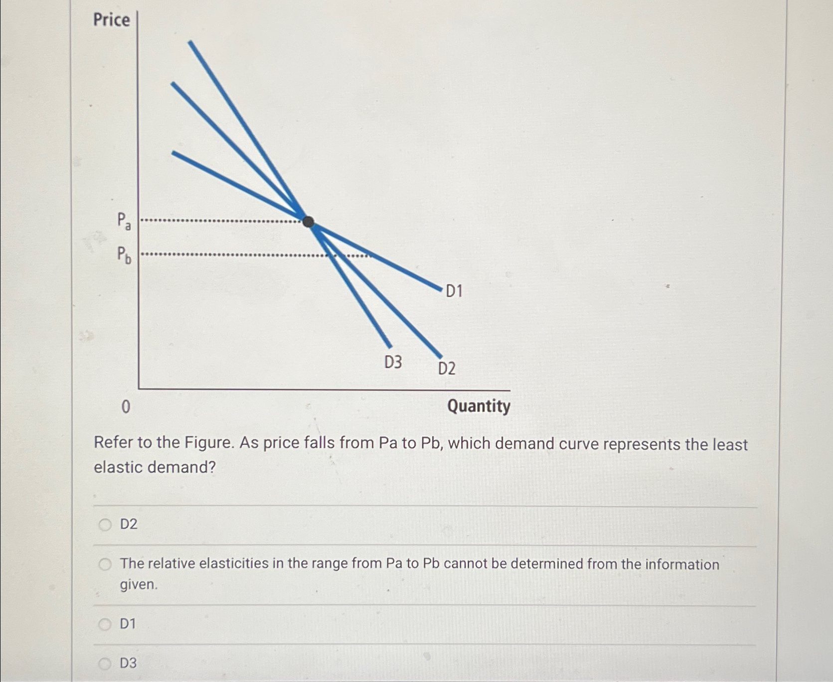 Solved Refer to the Figure. As price falls from Pa ﻿to Pb, | Chegg.com