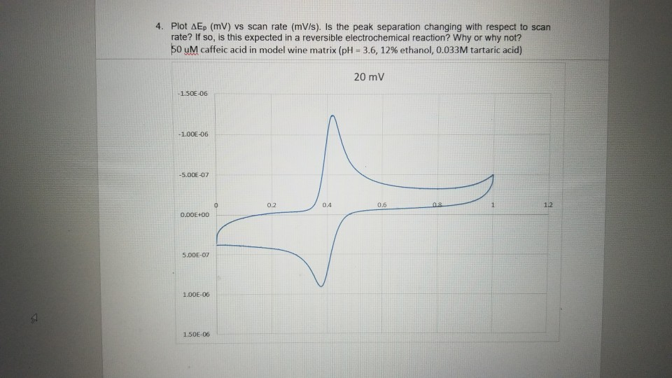 Solved 4. Plot AEP (MV) vs scan rate (mV/s). Is the peak | Chegg.com