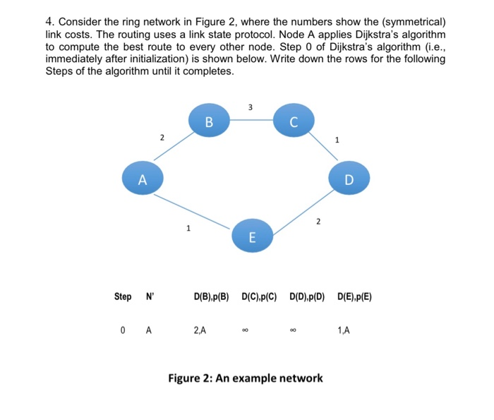 Solved 4. Consider the ring network in Figure 2, where the | Chegg.com