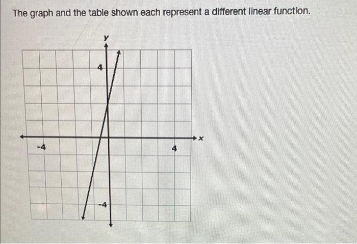 Solved The graph and the table shown each represent a | Chegg.com