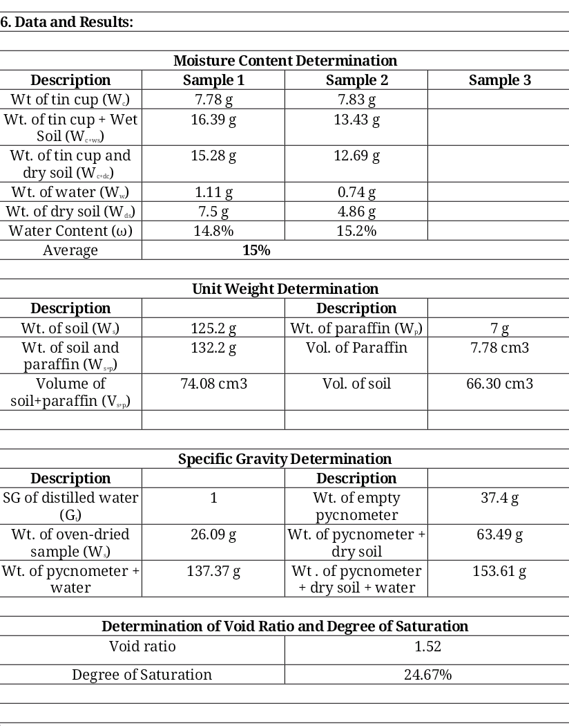 Solved Experiment No. 6 DETERMINATION OF WATER CONTENT, UNIT | Chegg.com