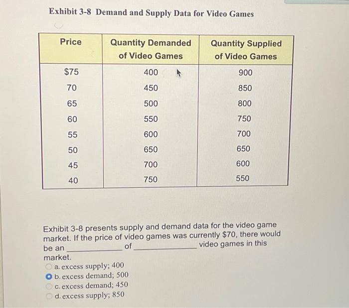 Solved Exhibit 3-8 Demand and Supply Data for Video Games | Chegg.com