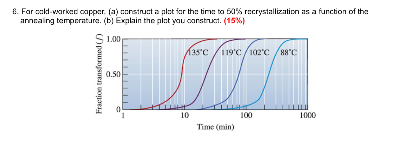 Solved For cold-worked copper, (a) ﻿construct a plot for the | Chegg.com