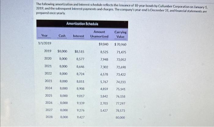 Solved The following amortization and interest schedule | Chegg.com