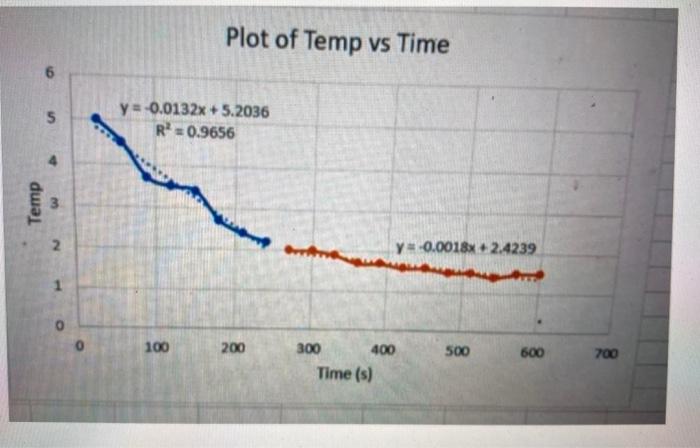 Solved Plot of Temp vs Time 5 y = -0.0132x +5.2036 R' | Chegg.com
