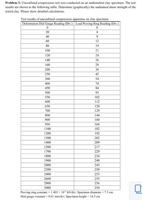 Solved Problem 3: Unconfined compression test was conducted | Chegg.com