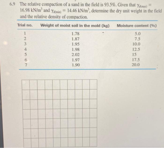 Solved 6.9 The relative compaction of a sand in the field is | Chegg.com