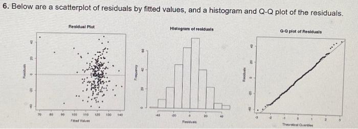 Solved Below are a scatterplot of residuals by fitted | Chegg.com