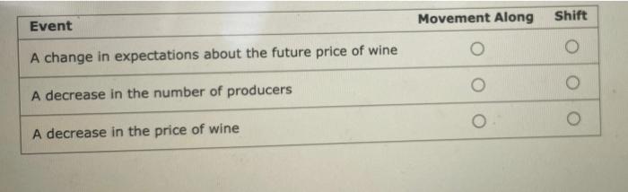 Solved Movement Along Shift Event O A change in expectations | Chegg.com