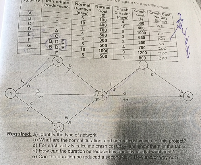 Solved diagram tor a specific project. Immediate Predecessor | Chegg.com