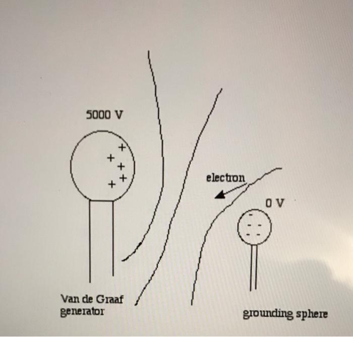 Solved 2. The electric field between a charged Van de Graaf | Chegg.com