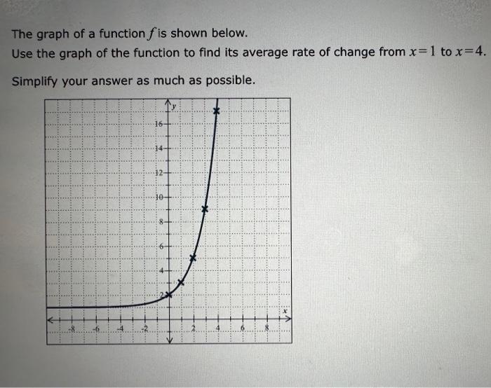 Solved The graph of a function f is shown below. Use the | Chegg.com