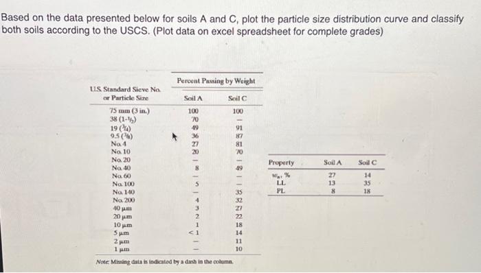 Solved Based on the data presented below for soils A and C, | Chegg.com