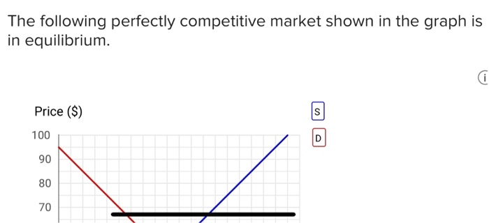 Solved The following perfectly competitive market shown in | Chegg.com