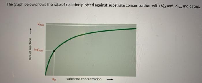 Solved The graph below shows the rate of reaction plotted | Chegg.com