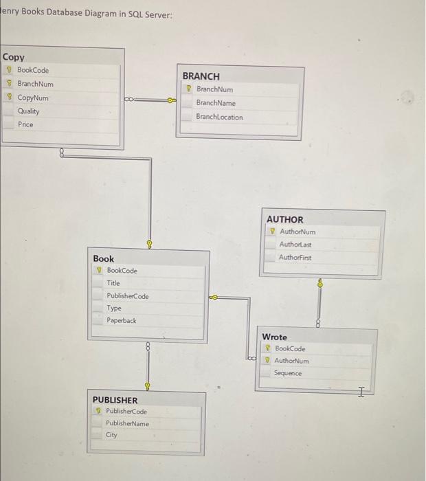 Solved Need help with Henry Books Database questions: | Chegg.com