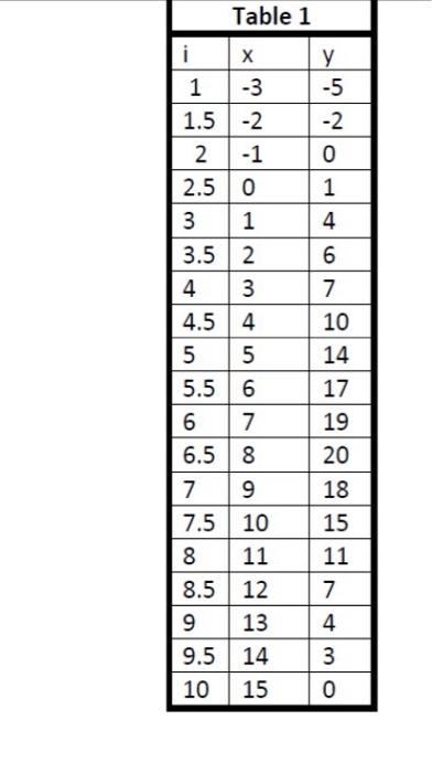 Solved 2. (60 points) For the data in question 1 (Table 1 ) | Chegg.com
