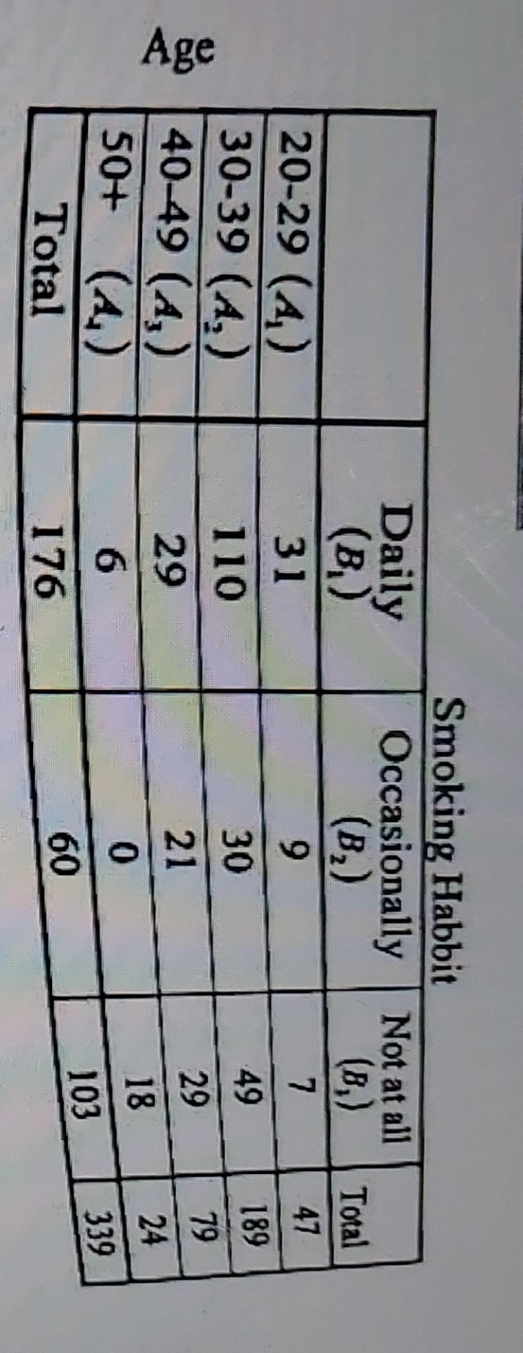 Solved Smoking Habbit \begin{tabular}{|c|c|c|c|c|} \hline & | Chegg.com