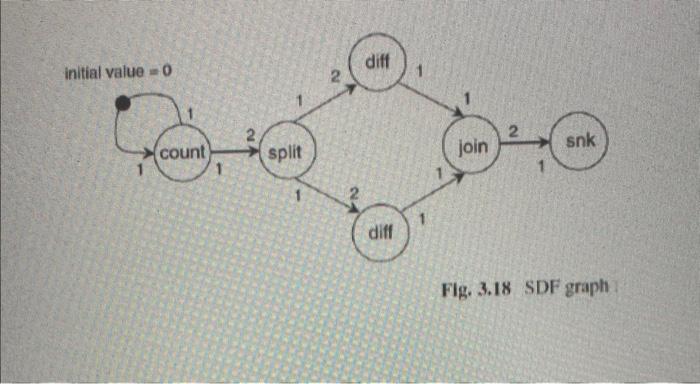 5. Optimize the SDF graph shown in Fig. 3.18 to a | Chegg.com