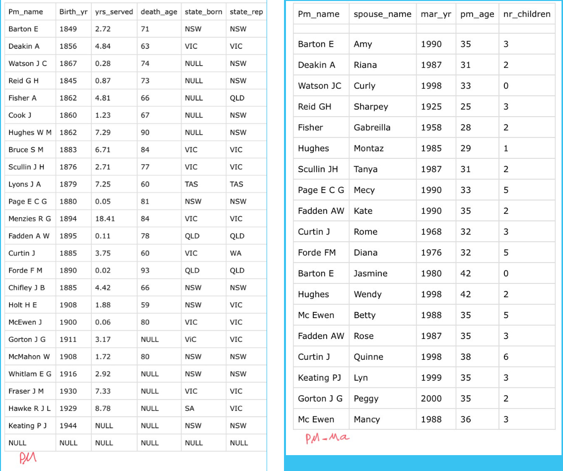 Solve it by sql .LIST THE NAMES OF THE PM AND THE | Chegg.com