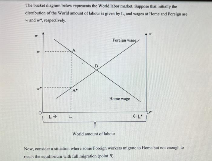 Solved The bucket diagram below represents the World labor | Chegg.com