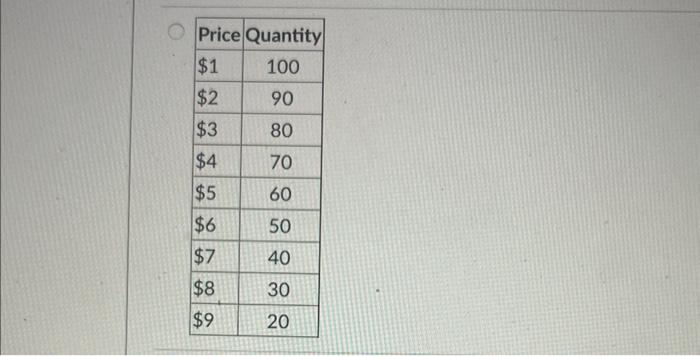 Solved \begin{tabular}{|c|c|} \hline Price & Quantity \\ | Chegg.com