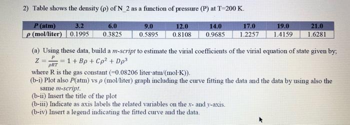 Solved 2) Table shows the density (ρ) of N2 as a function of | Chegg.com
