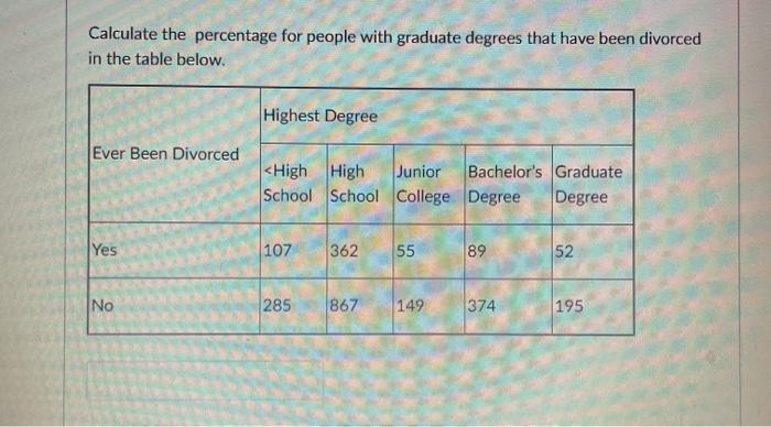 Solved Calculate the percentage for people with graduate | Chegg.com