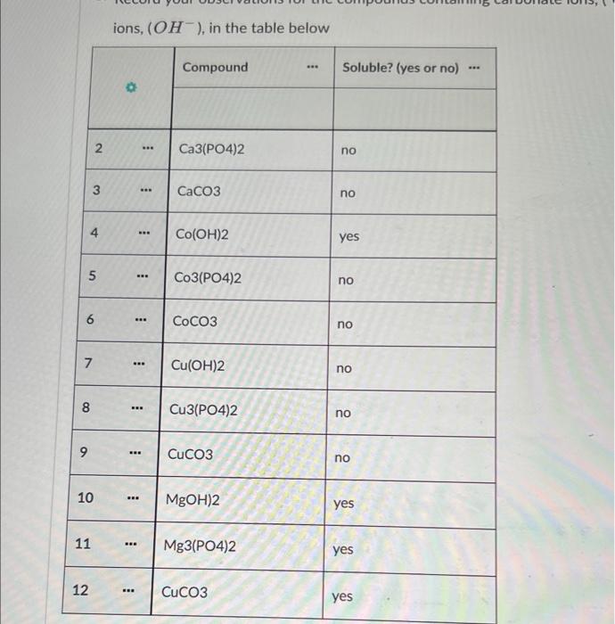 Solved ions, (OH−), in the table belowAll hydroxide salts | Chegg.com