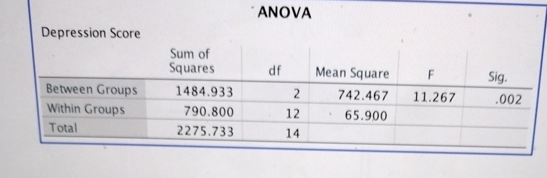 Solved ANOVA Problem 1 - A research study was conducted by | Chegg.com