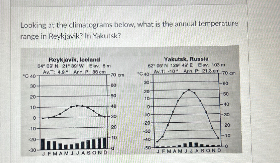 Solved Looking at the climatograms below, what is the annual | Chegg.com