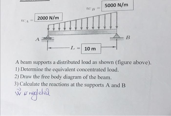 Solved A beam supports a distributed load as shown (figure | Chegg.com