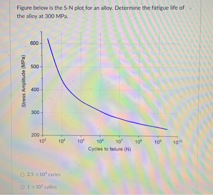 Solved Figure below is the S-N plot for an alloy. Determine | Chegg.com