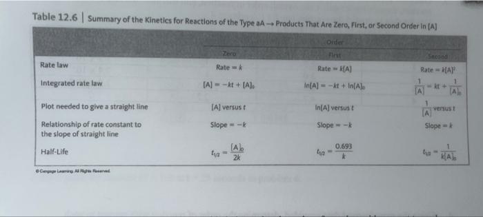 Solved order of reaction for each, overall order, rate law | Chegg.com