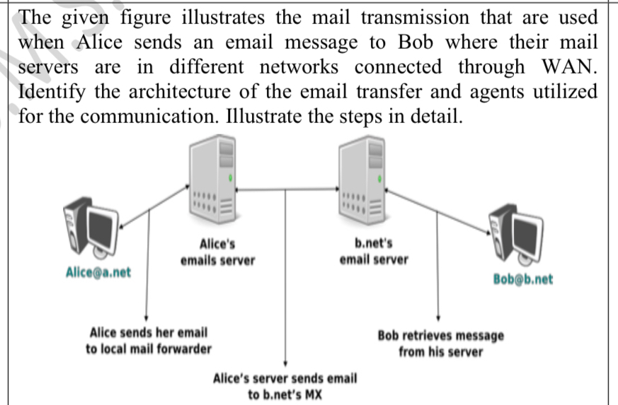 Solved The given figure illustrates the mail transmission | Chegg.com