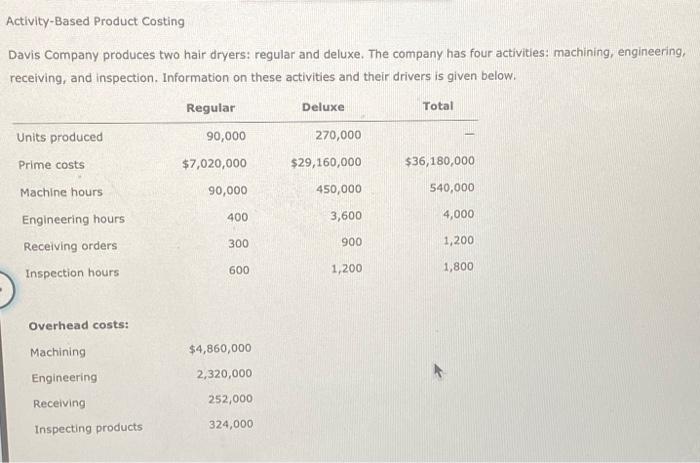 Solved Activity-Based Product Costing Davis Company produces | Chegg.com
