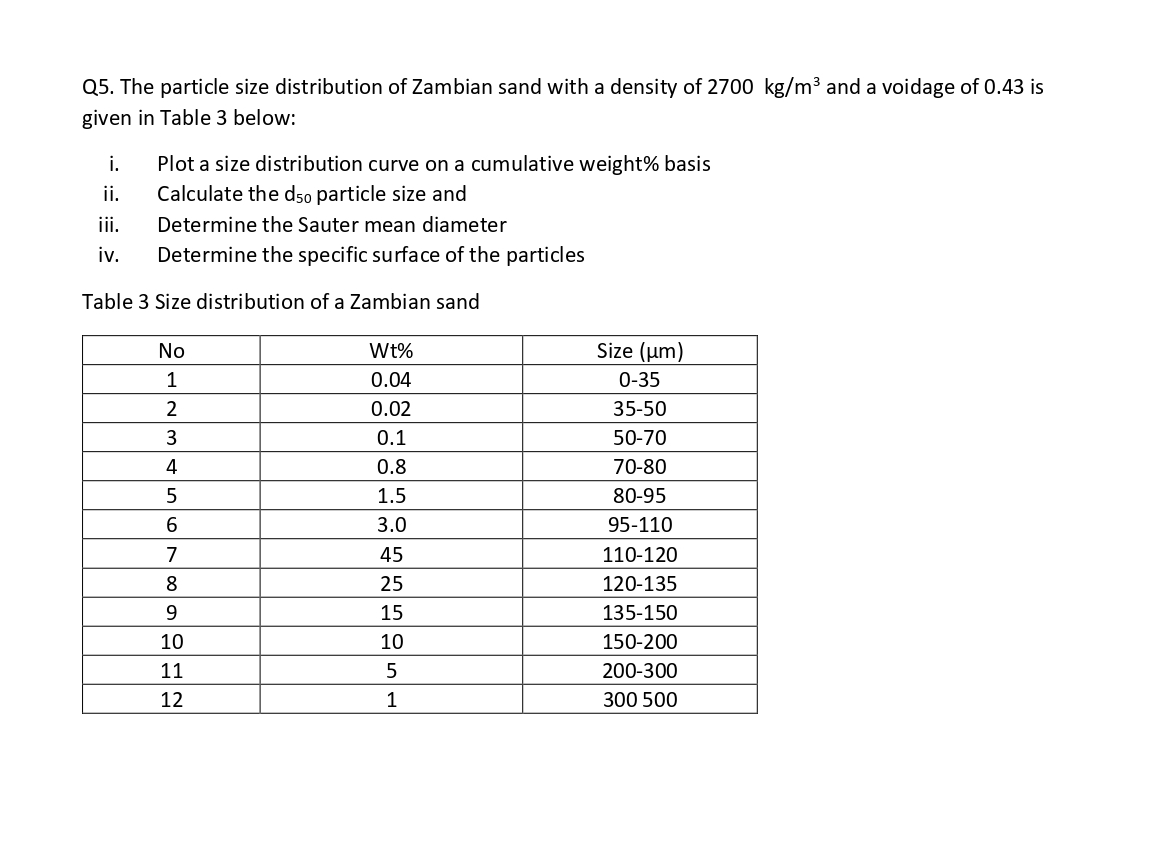 Solved Q5. ﻿The particle size distribution of Zambian sand | Chegg.com