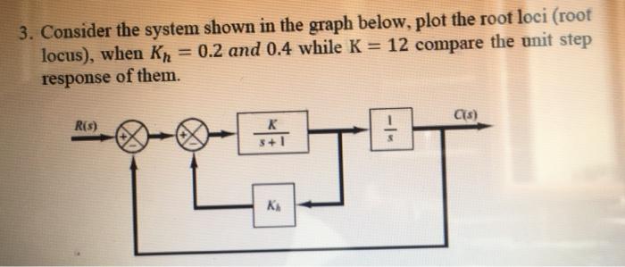 Solved 3. Consider the system shown in the graph below, plot | Chegg.com