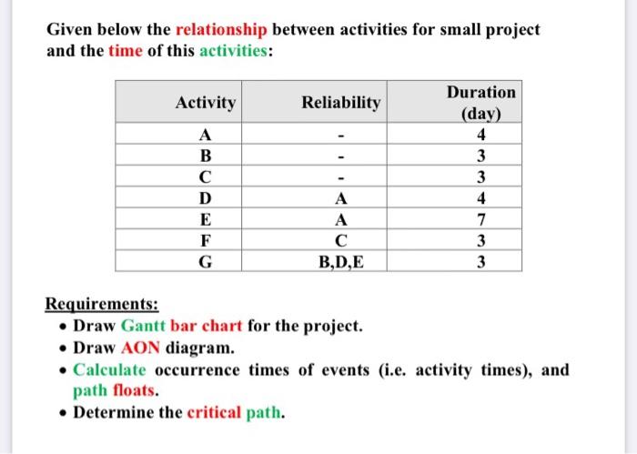 Solved Given below the relationship between activities for | Chegg.com