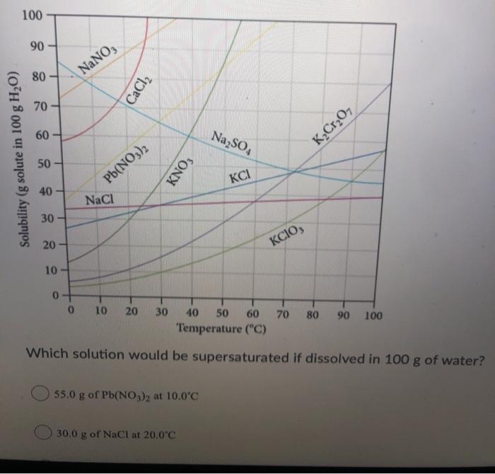 Solved 100 90 80 NaNO3 CaCl2 70 60 Na2SO4 K2Cr207 Solubility | Chegg.com